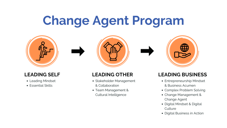 Change Agent & Leadership Development - Learning impact to support ...